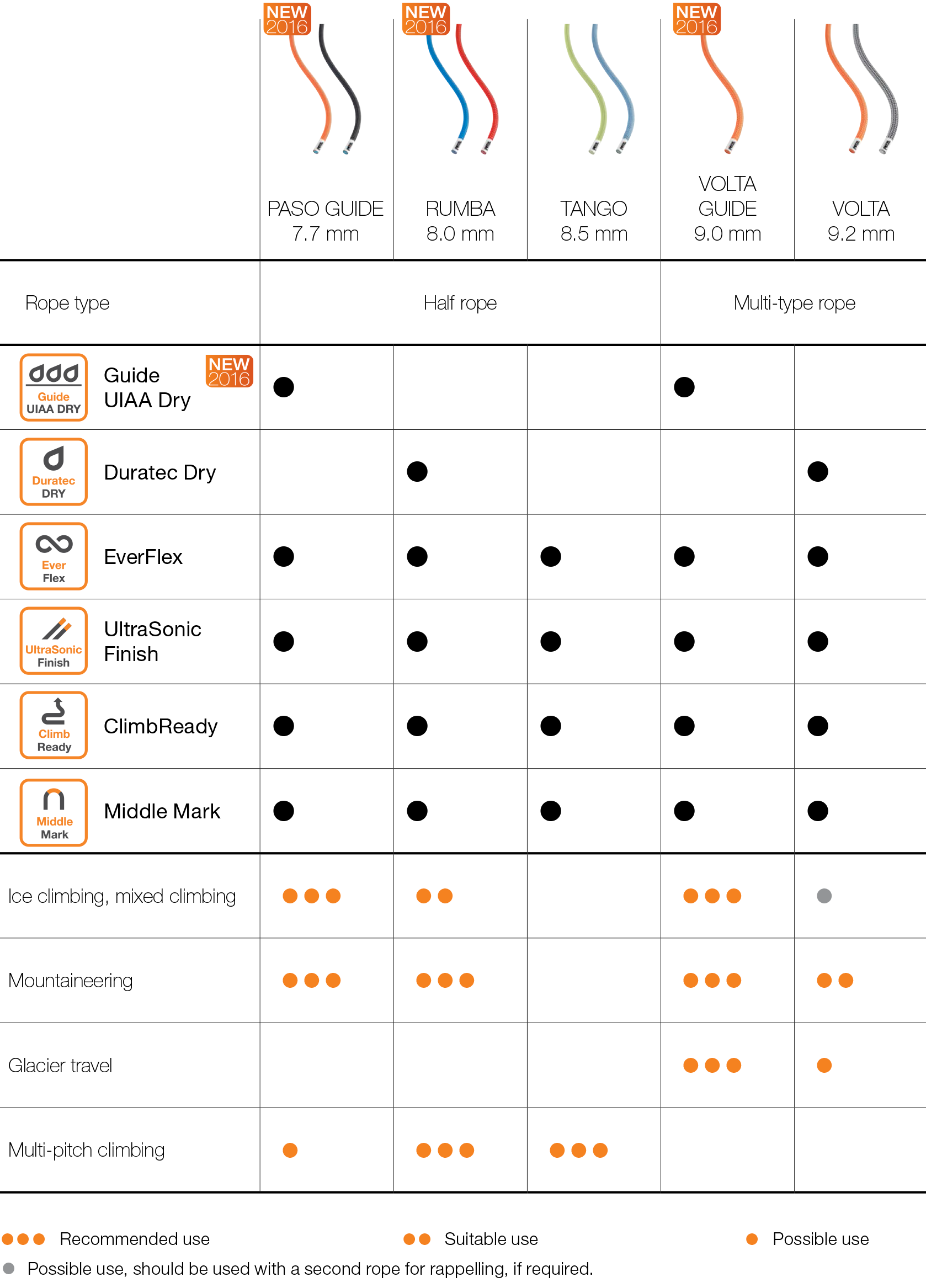 Ropes - Petzl Other | Sport